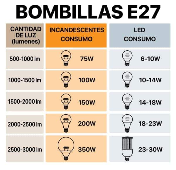 BOMBILLAS E14, E27, Tabla equivalencia LED - WWW.LED42.ES